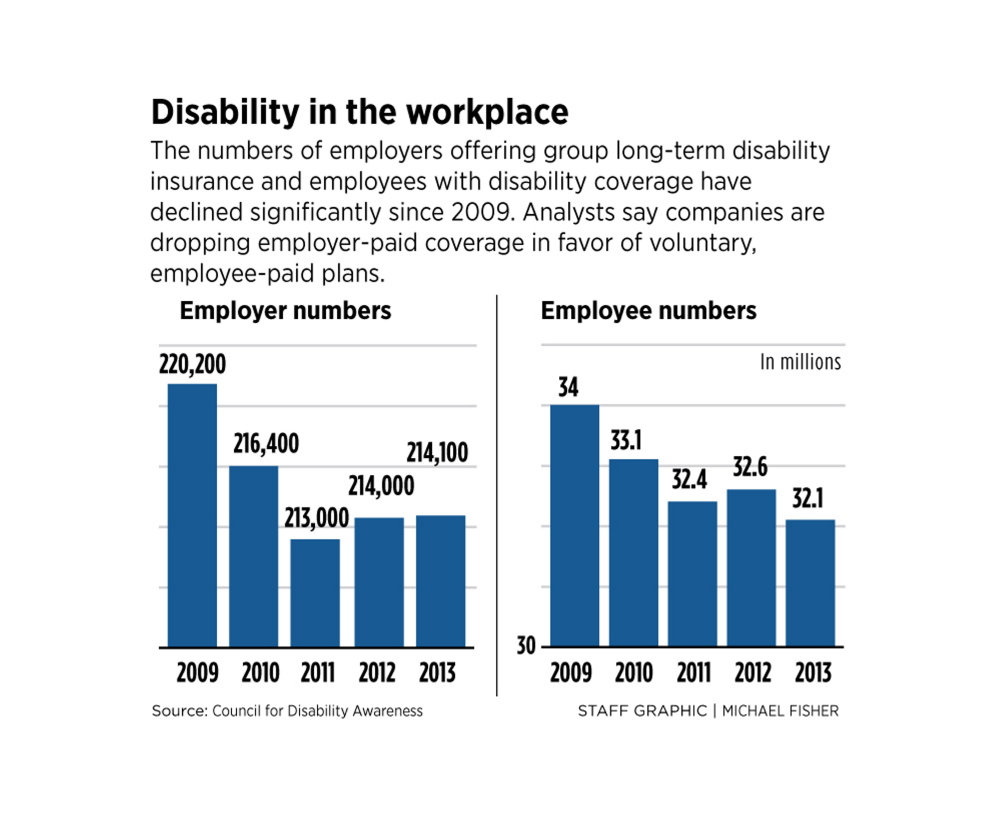 Disability insurance finds fewer takers