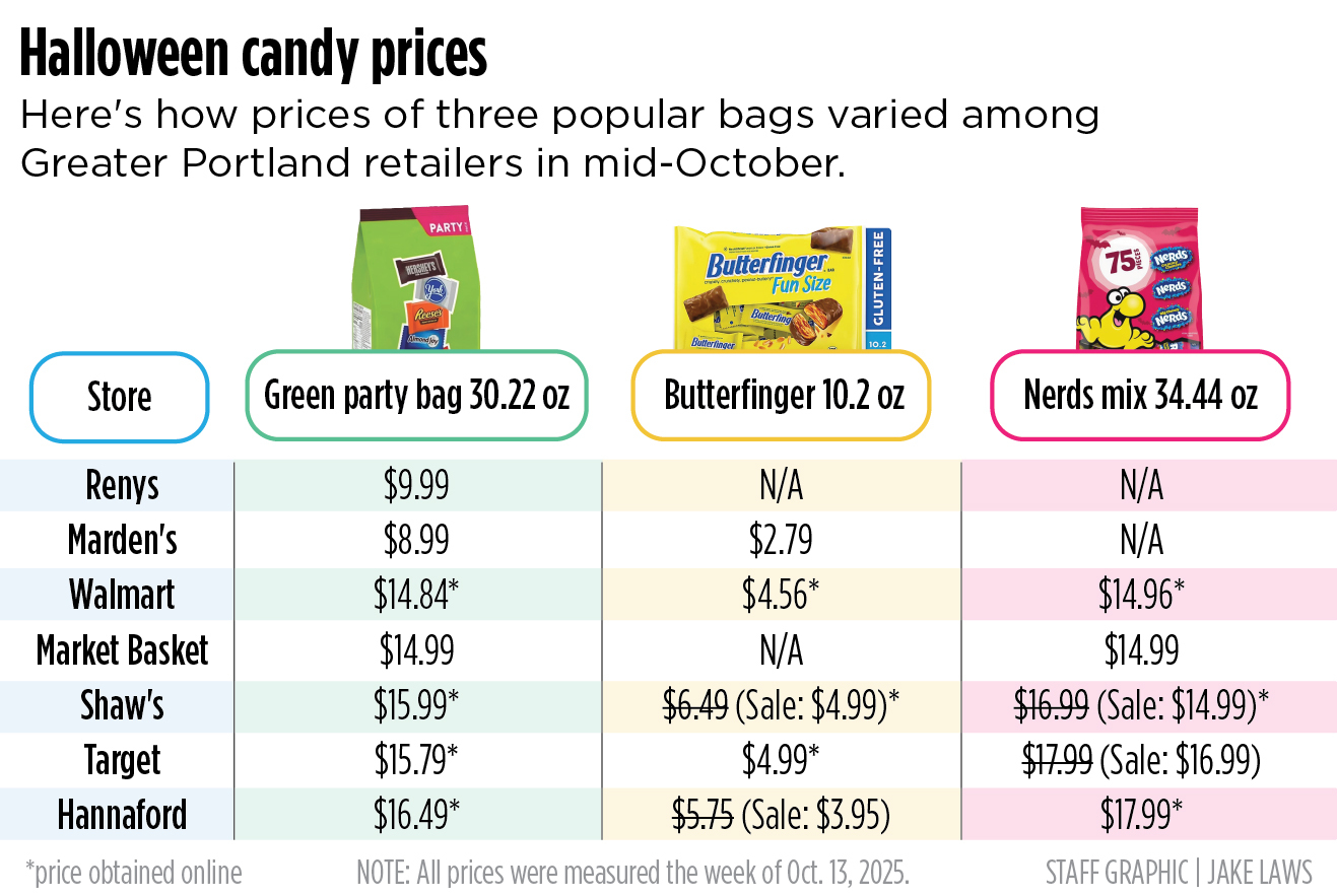 Halloween candy prices are up in Maine